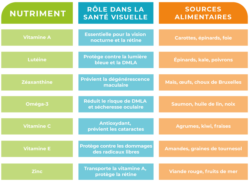Alimentation et santé visuelle : conseils pour protéger votre vue